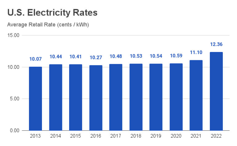 Xcel Industrial Electricity Rates Way Up - Nokomis Energy